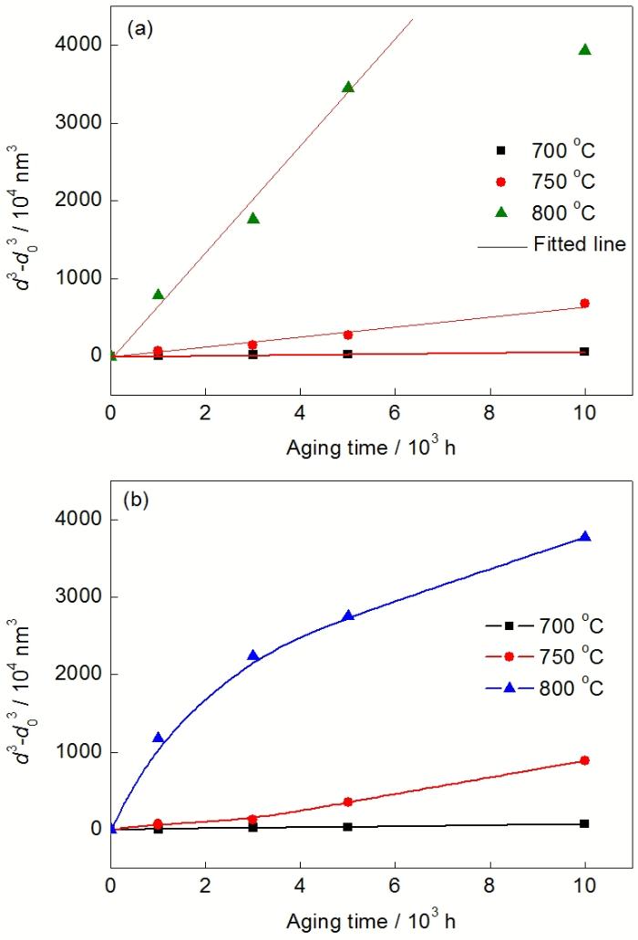 Ti/Al比对GH984G合金长期时效过程中γ′沉淀相粗化行为及拉伸性能的影响