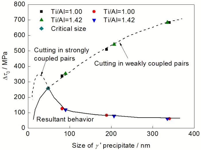 Ti/Al比对GH984G合金长期时效过程中γ′沉淀相粗化行为及拉伸性能的影响