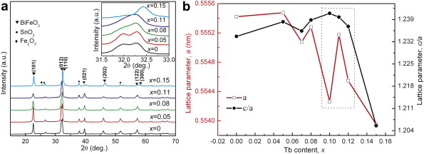 Effect of Tb Doping on Structural and Electrical Properties of BiFeO 3 ...