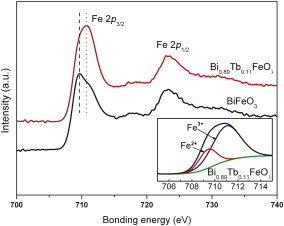 Effect of Tb Doping on Structural and Electrical Properties of BiFeO 3 ...
