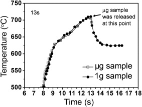 Mechanism of Gravity Effect on Solidification Microstructure of ...