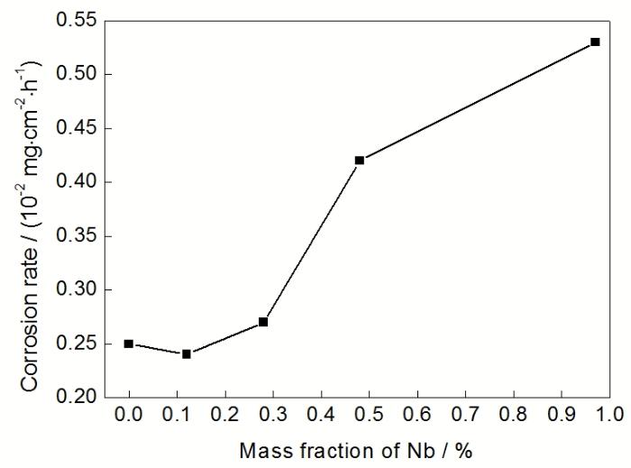 Zr-0.72Sn-0.32Fe-0.14Cr-xNb合金在500 ℃过热蒸汽中的耐腐蚀性能*