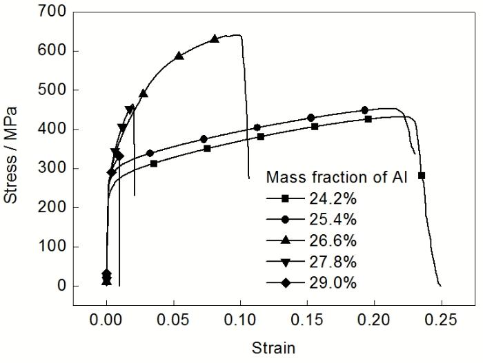 铝热合成NiAl共格强化的FeNiCrAl合金的组织演化机理和力学性能