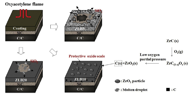 Effect of Monolithic LaB on the Ablation Resistance of ZrC/SiC Coating ...