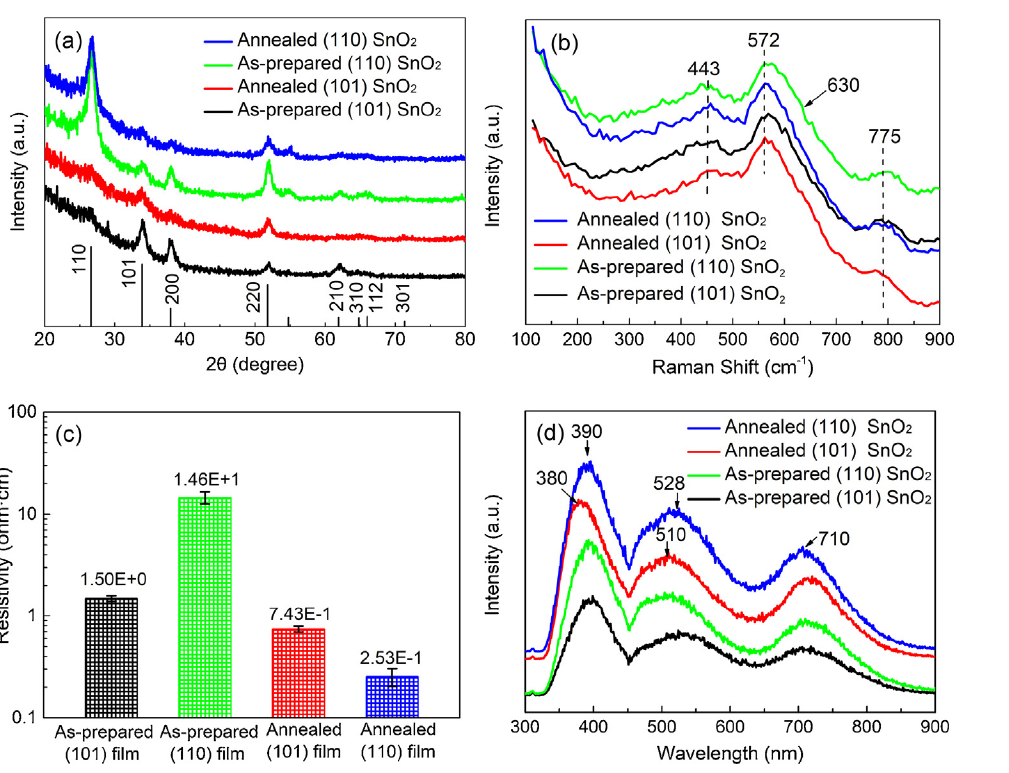 Gas sensing selectivity of oxygen-regulated SnO2 films with different ...