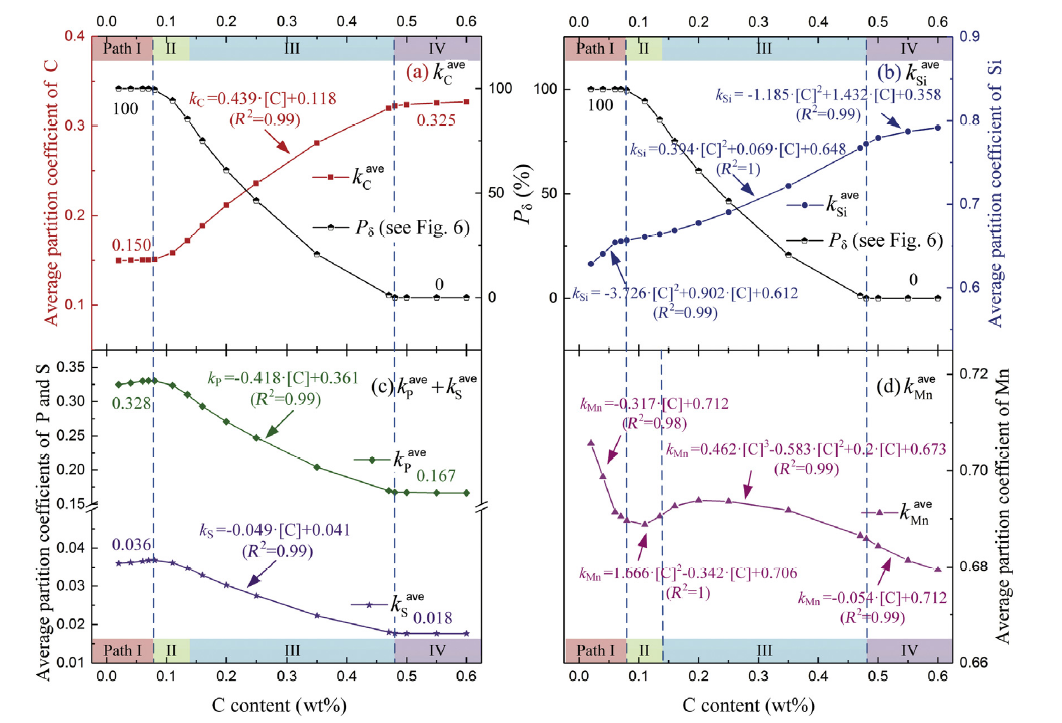 Quantitative effects of phase transition on solute partition ...