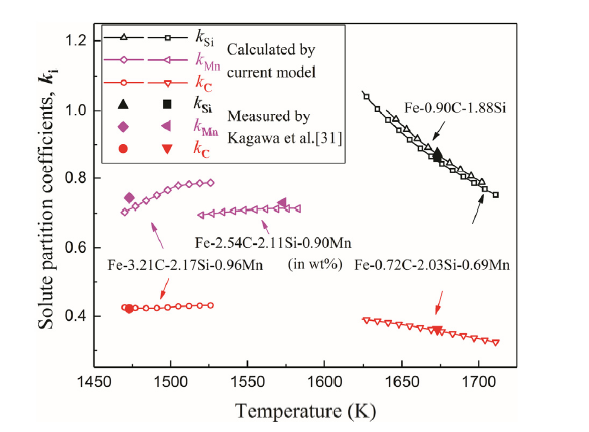 Quantitative effects of phase transition on solute partition ...