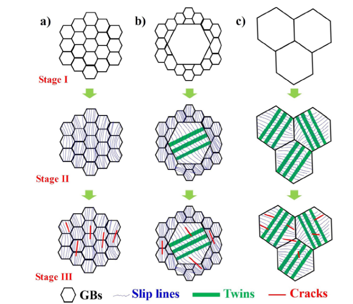 Deformation and fracture mechanisms of an annealing-tailored “bimodal ...