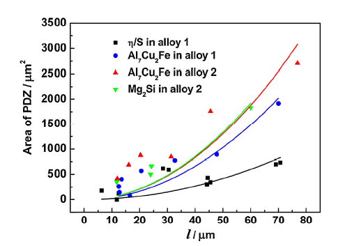 Relationship of particle stimulated nucleation, recrystallization and ...