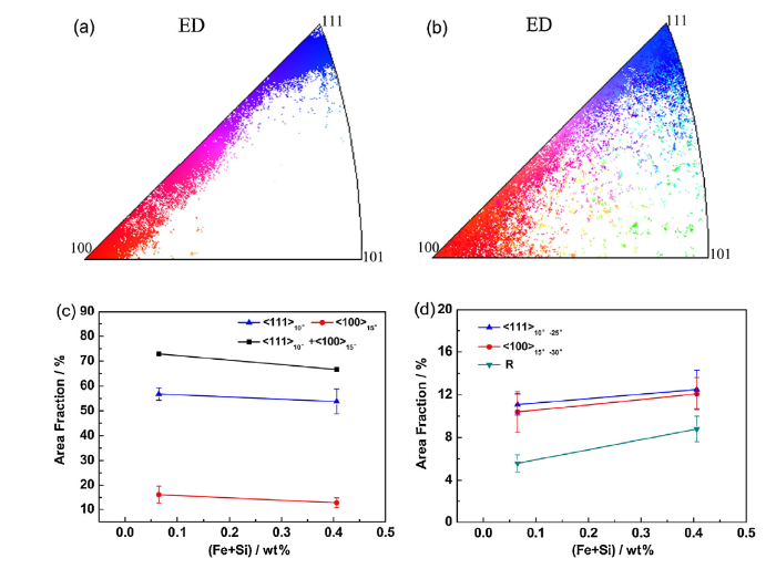 Relationship of particle stimulated nucleation, recrystallization and ...