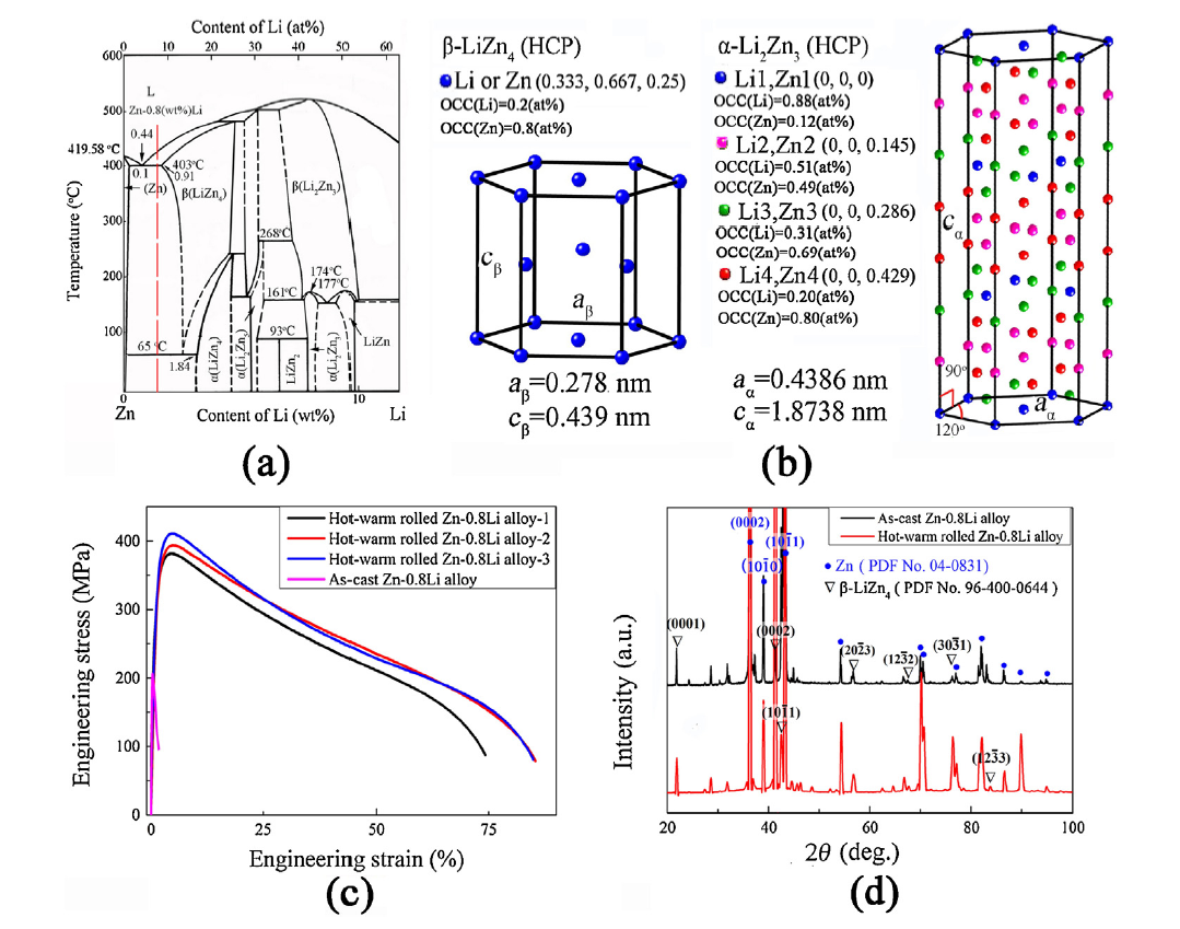 High-performance hot-warm rolled Zn-0.8Li alloy with nano-sized ...