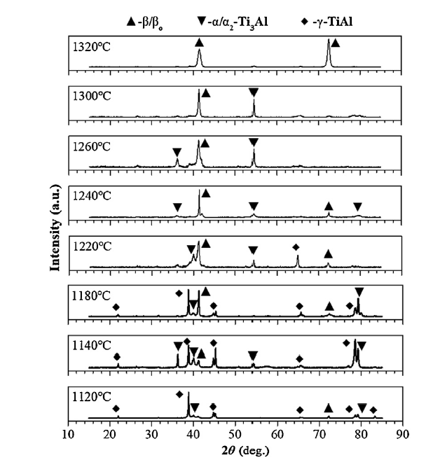 Solidification pathway and phase transformation behavior in a beta-solidified gamma-TiAl based alloy