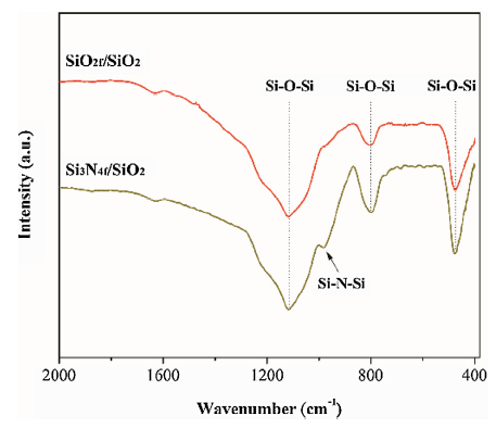 Preparation and interface modification of Si3N4f/SiO2 composites