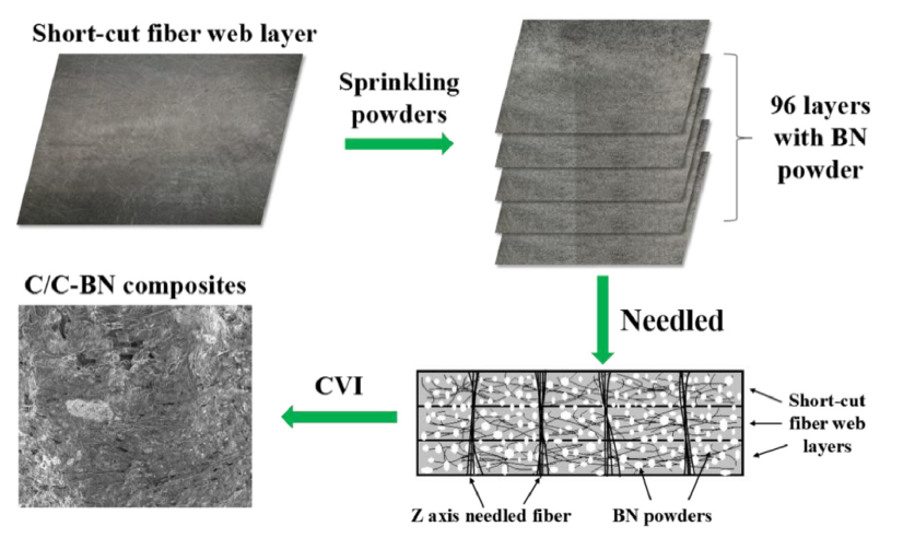 Microstructures and mechanical behaviors of CVI-based C/C composites ...