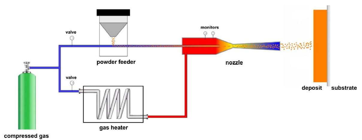 Deposition of FeCoNiCrMn high entropy alloy (HEA) coating via cold spraying