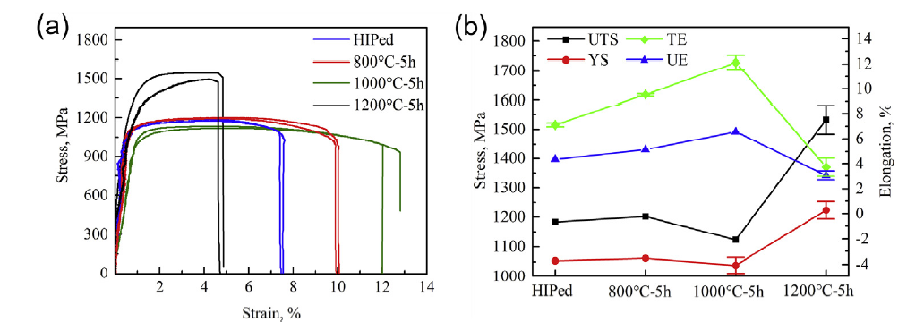 Tailoring the secondary phases and mechanical properties of ODS steel ...