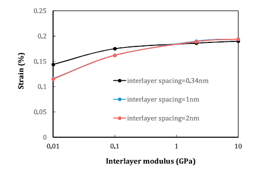 Finite element analysis of the effect of interlayer on interfacial ...