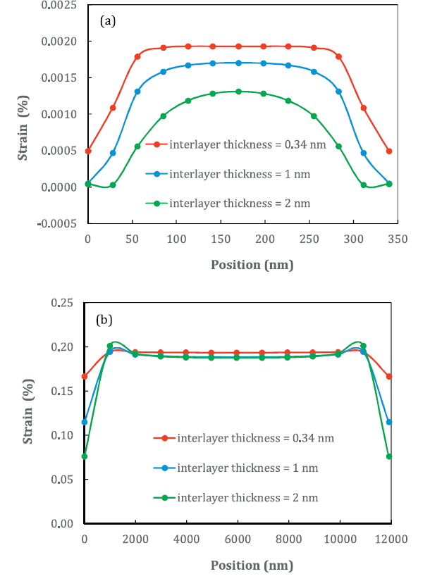 Finite element analysis of the effect of interlayer on interfacial ...