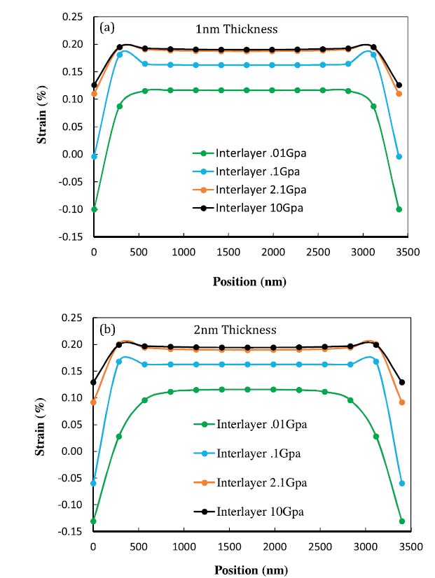 Finite element analysis of the effect of interlayer on interfacial ...