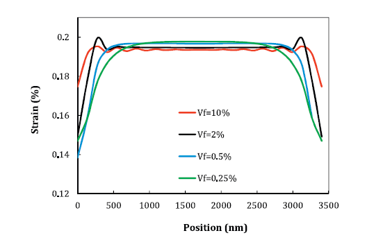 Finite element analysis of the effect of interlayer on interfacial ...