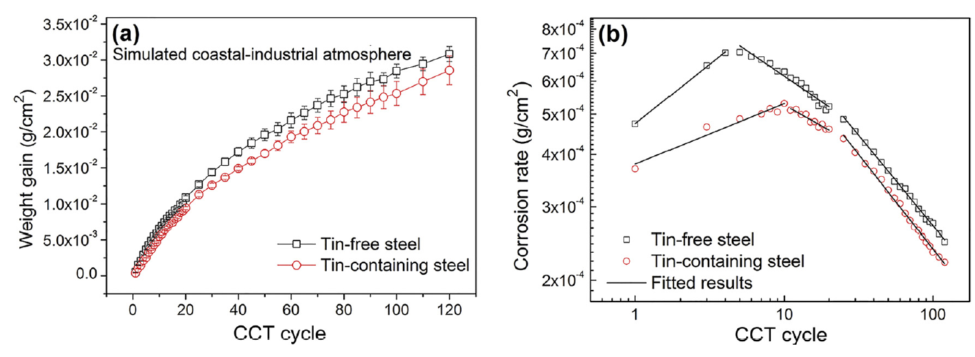 Effect of tin addition on corrosion behavior of a low-alloy steel in ...