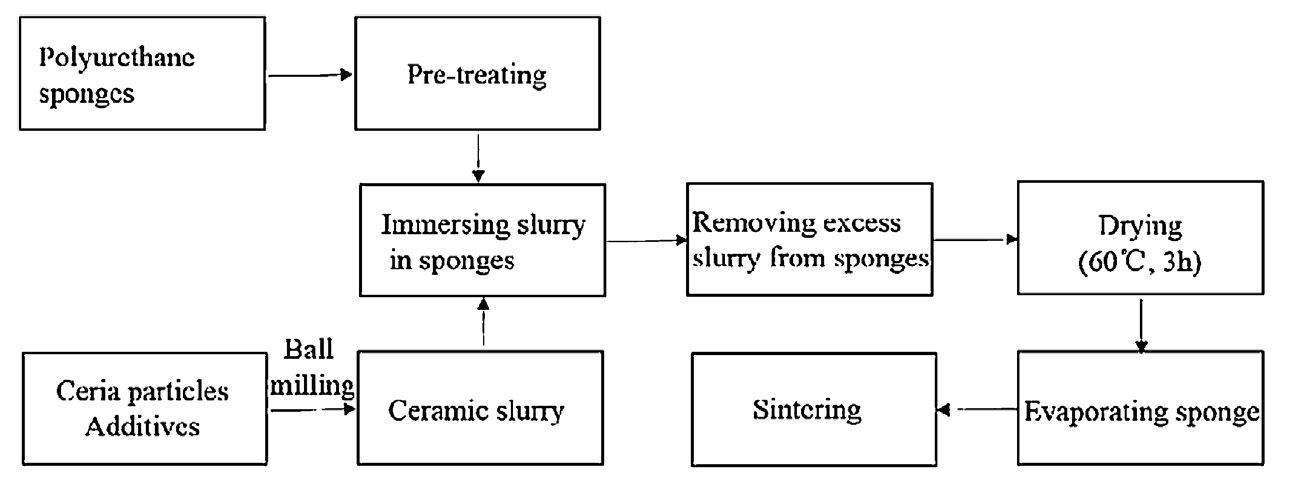 Preparation and properties of a new porous ceramic material used in ...