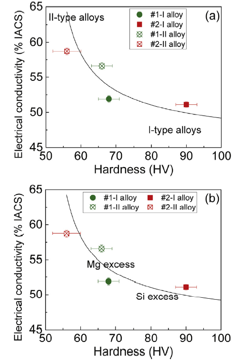 Grain size-dependent Mg/Si ratio effect on the microstructure and mechanical/electrical ...