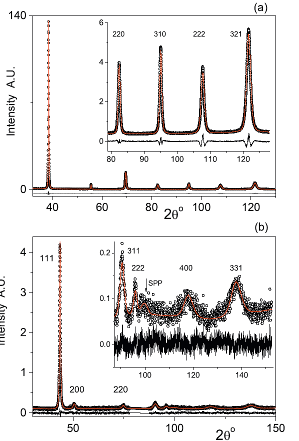 Global optimum of microstructure parameters in the CMWP line-profile ...