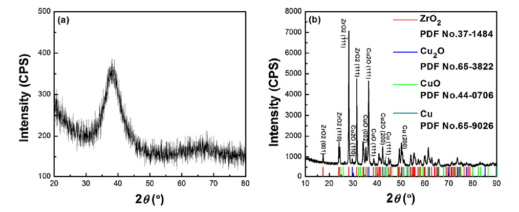 Preparation of nanostructured Cu/Zr metal mixed oxides via self ...