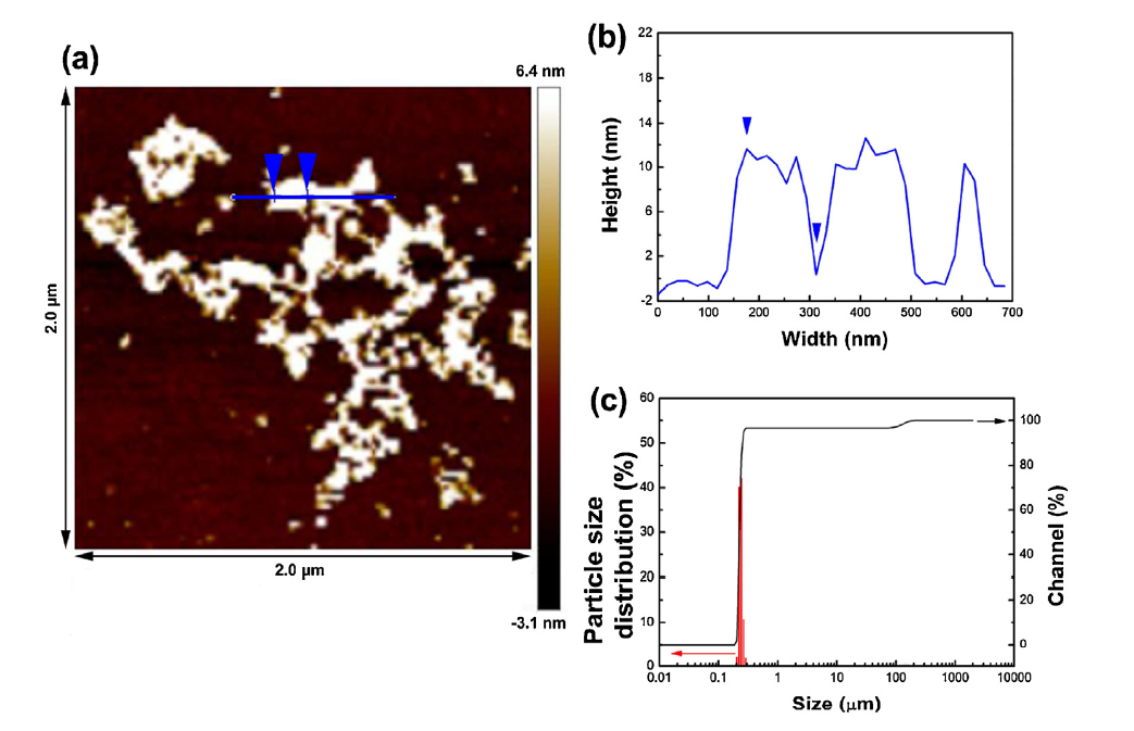 Preparation of nanostructured Cu/Zr metal mixed oxides via self ...