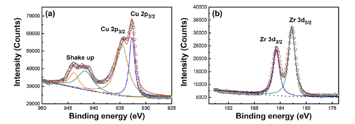 Preparation of nanostructured Cu/Zr metal mixed oxides via self ...