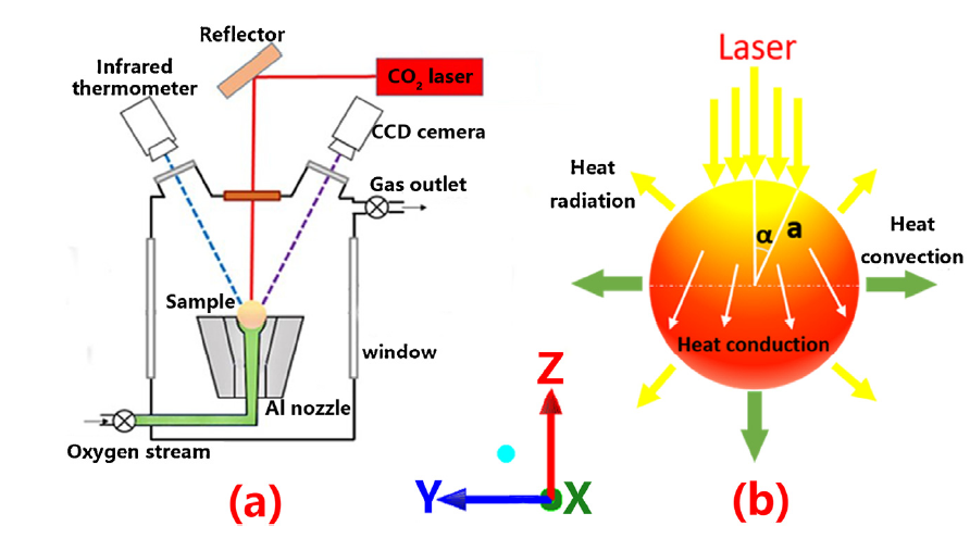 Ambiguous temperature difference in aerodynamic levitation process ...