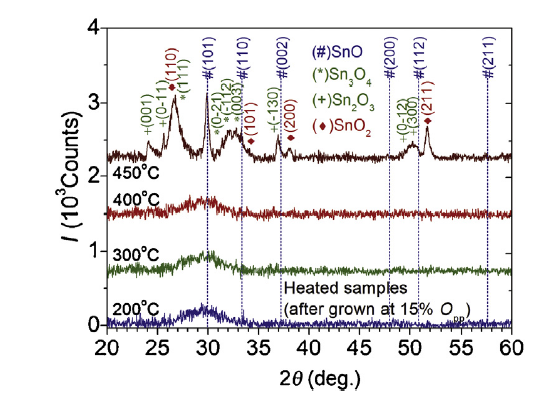 P-type SnO thin films prepared by reactive sputtering at high ...