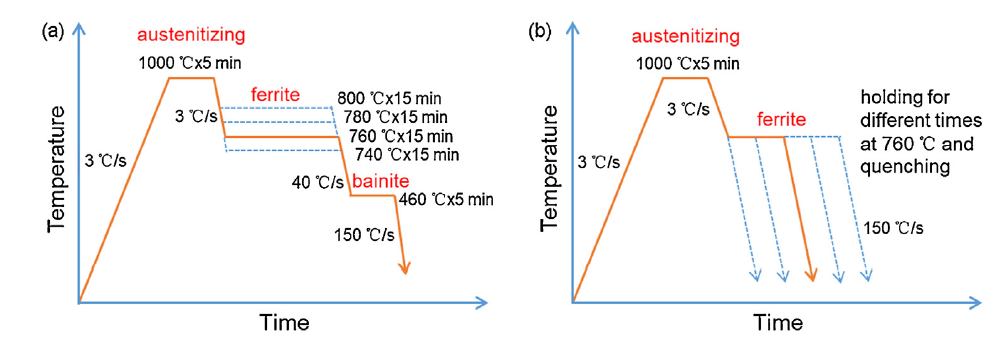 Kinetics and microstructural modeling of isothermal austenite-to-ferrite transformation in Fe-C ...