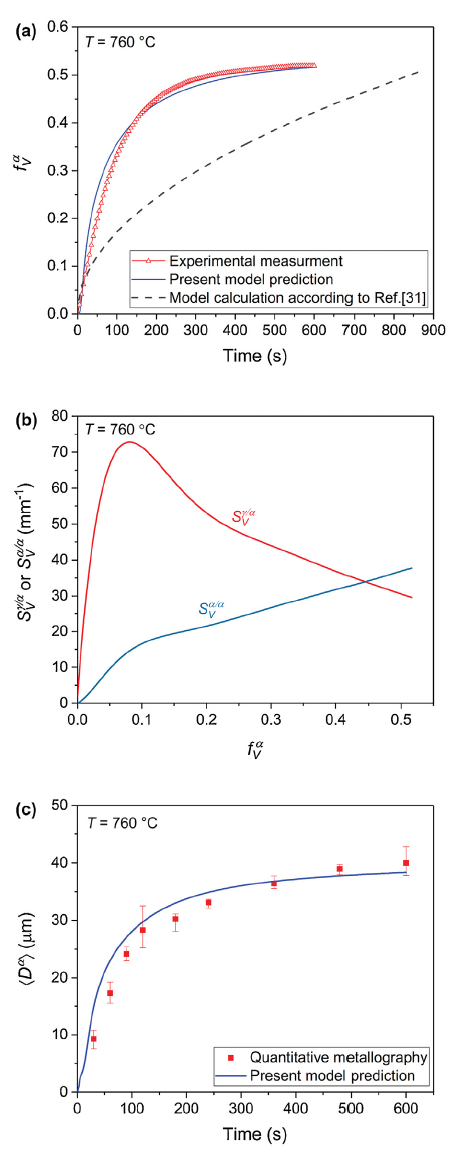 Kinetics and microstructural modeling of isothermal austenite-to-ferrite transformation in Fe-C ...