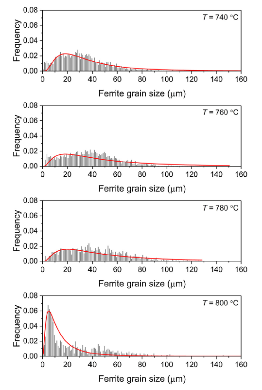 Kinetics and microstructural modeling of isothermal austenite-to-ferrite transformation in Fe-C ...