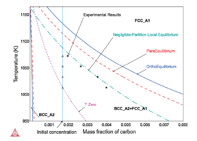 Kinetics and microstructural modeling of isothermal austenite-to-ferrite transformation in Fe-C ...