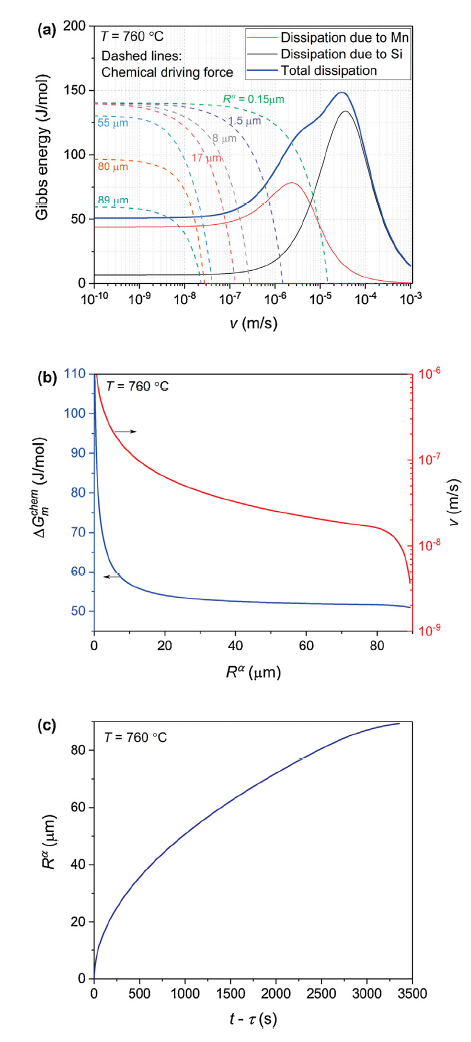 Kinetics and microstructural modeling of isothermal austenite-to-ferrite transformation in Fe-C ...