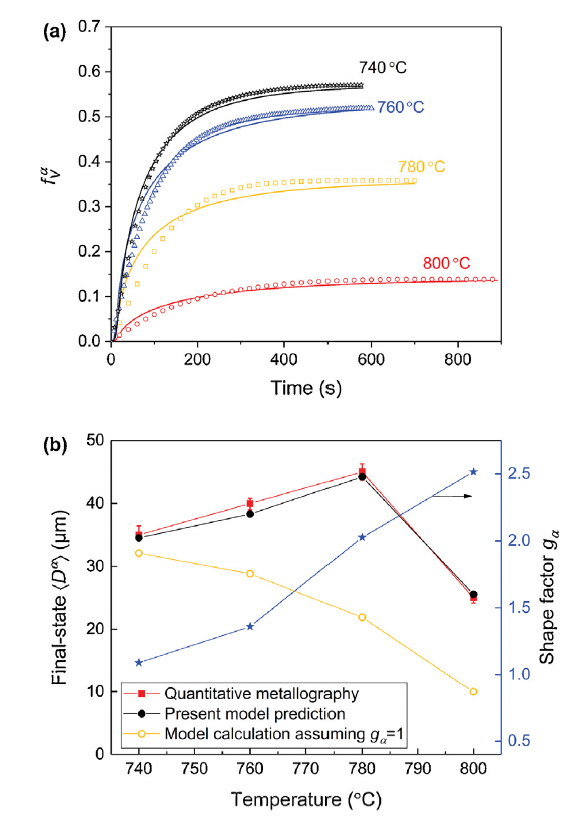 Kinetics and microstructural modeling of isothermal austenite-to-ferrite transformation in Fe-C ...