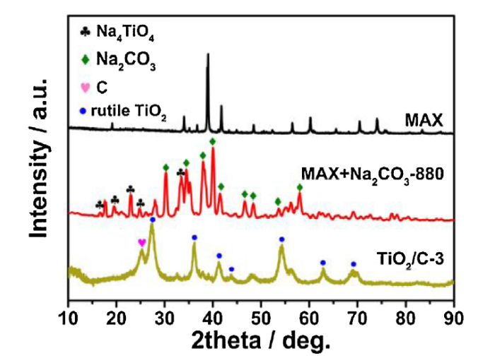 Facile synthesis of rutile TiO2/carbon nanosheet composite from MAX ...