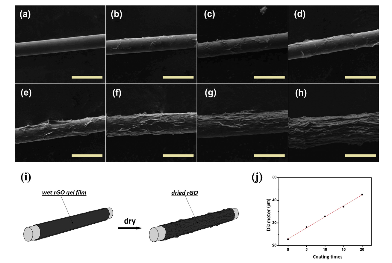 Preparation of highly conductive graphene-coated glass fibers by sol ...