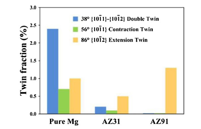 Effects of Mg17Al12 second phase particles on twinning-induced ...
