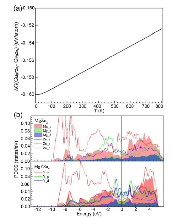 Atomic structure and enhanced thermostability of a new structure MgYZn4 ...