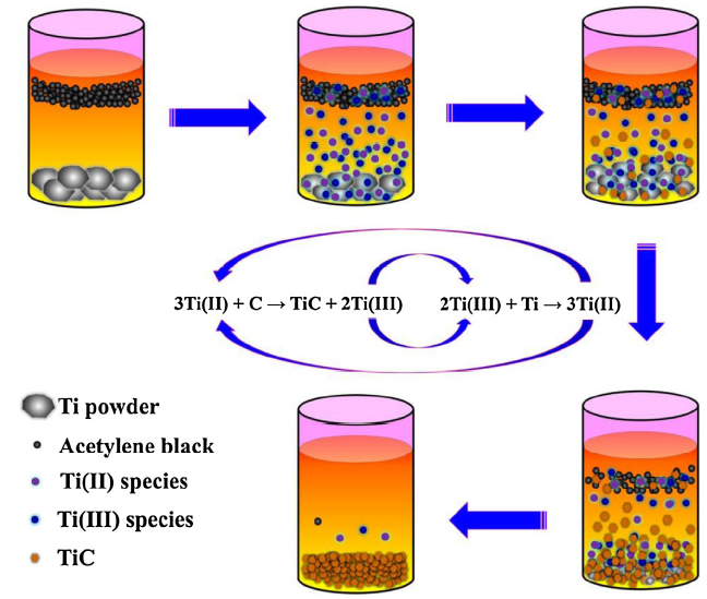 In-situ synthesis of nanocrystalline TiC powders, nanorods, and ...