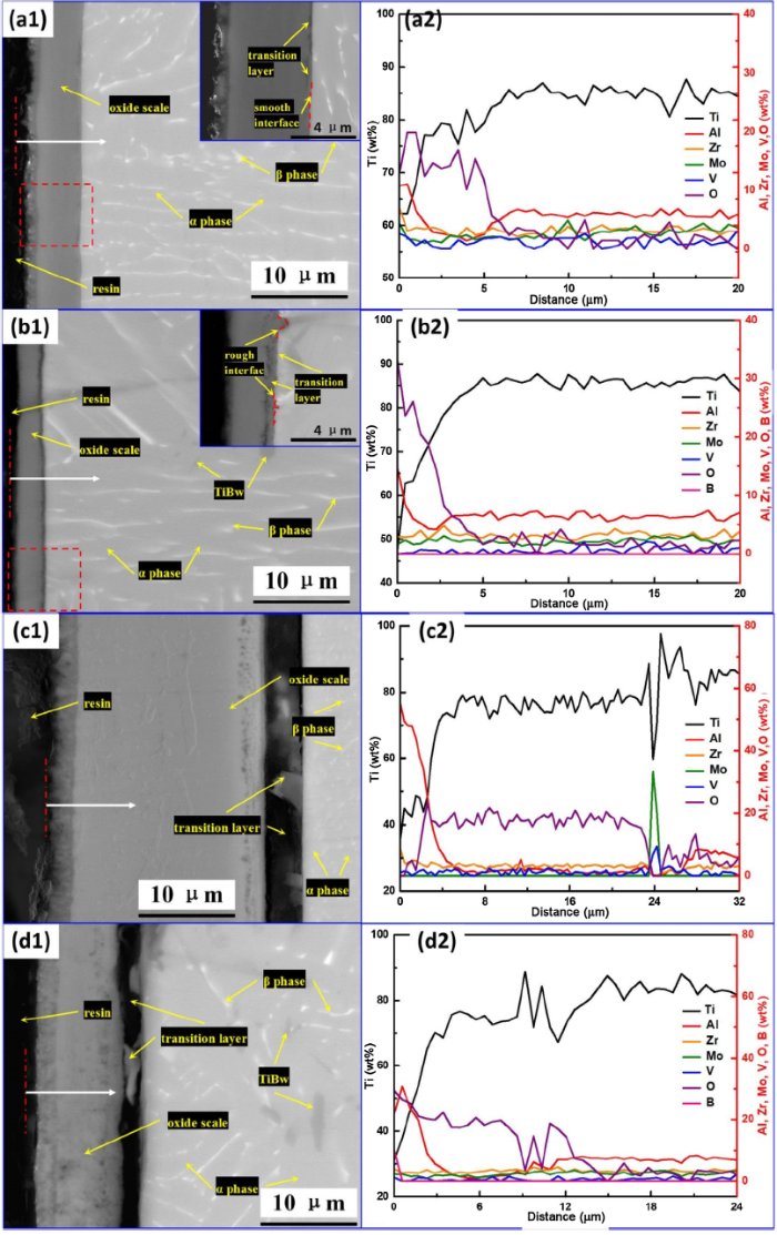 Oxidation behaviors of TA15 titanium alloy and TiBw reinforced TA15 ...