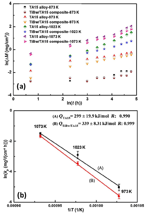 Oxidation behaviors of TA15 titanium alloy and TiBw reinforced TA15 ...