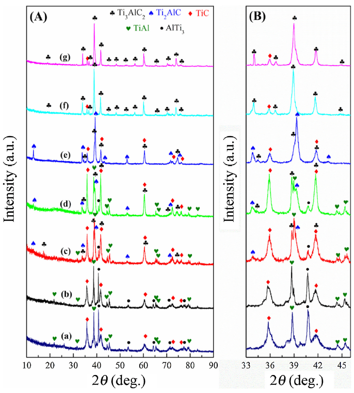 Synthesis and characterization of nanosized Ti3AlC2 ceramic powder by ...