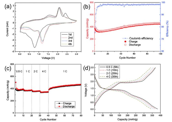 Facile fabrication of core-shell Ni3Se2/Ni nanofoams composites for ...