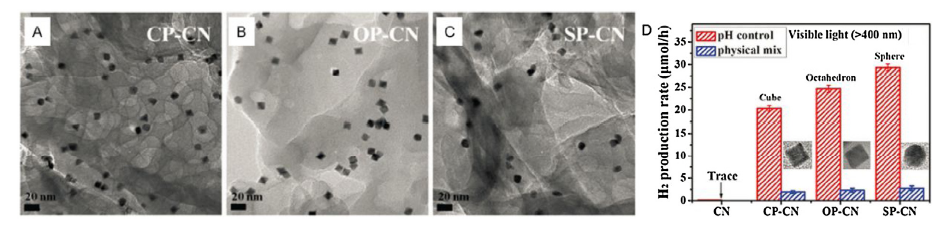 Visible-light responsive organic nano-heterostructured photocatalysts ...