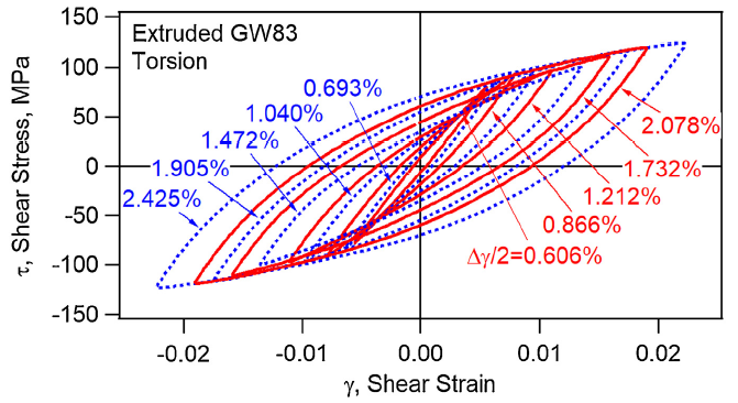 Cyclic shear deformation and fatigue of extruded Mg-Gd-Y magnesium alloy